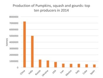 Pumpkin genomes sequenced revealing uncommon evolutionary history ...